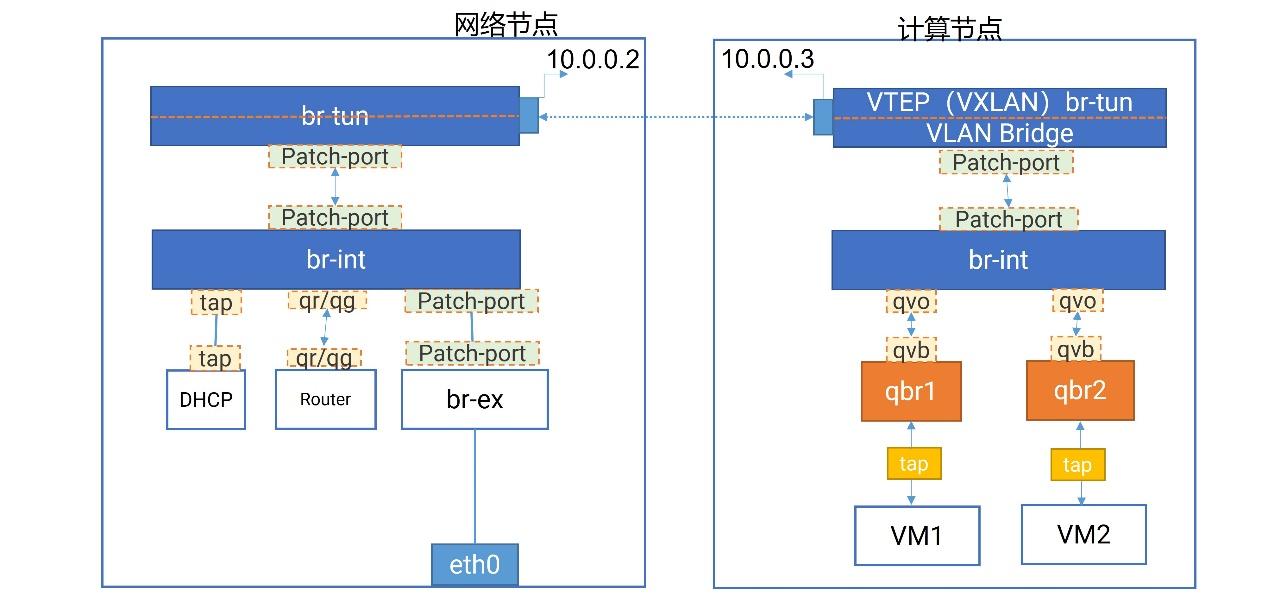 OpenStack网络原理和实现 - 知乎