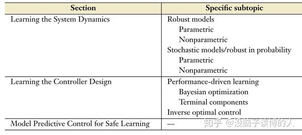 基于learning的模型预测控制 - 知乎