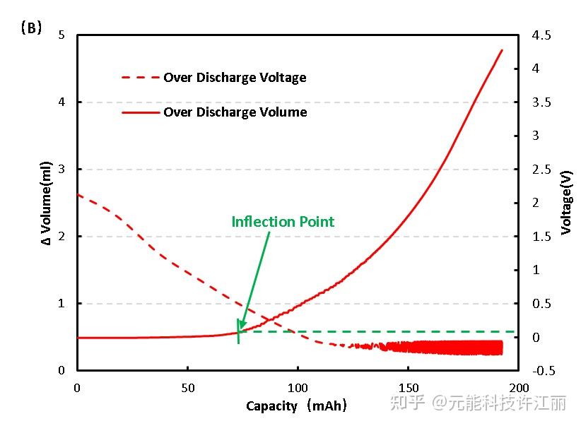 磷酸铁锂LFP体系电芯过充过放阶段产气行为 - 知乎