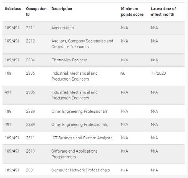 2021-2022年澳洲189独立技术移民EOI官报 - 知乎