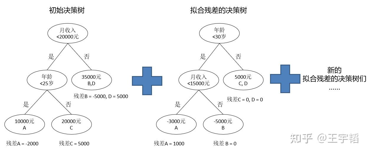机器学习第十章之机器学习神器：xgboost与lightgbm模型 Lightgbm算法原理 知乎 