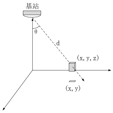 UWB-AOA vs. 蓝牙AOA，谁是面向未来的新技术 - 知乎