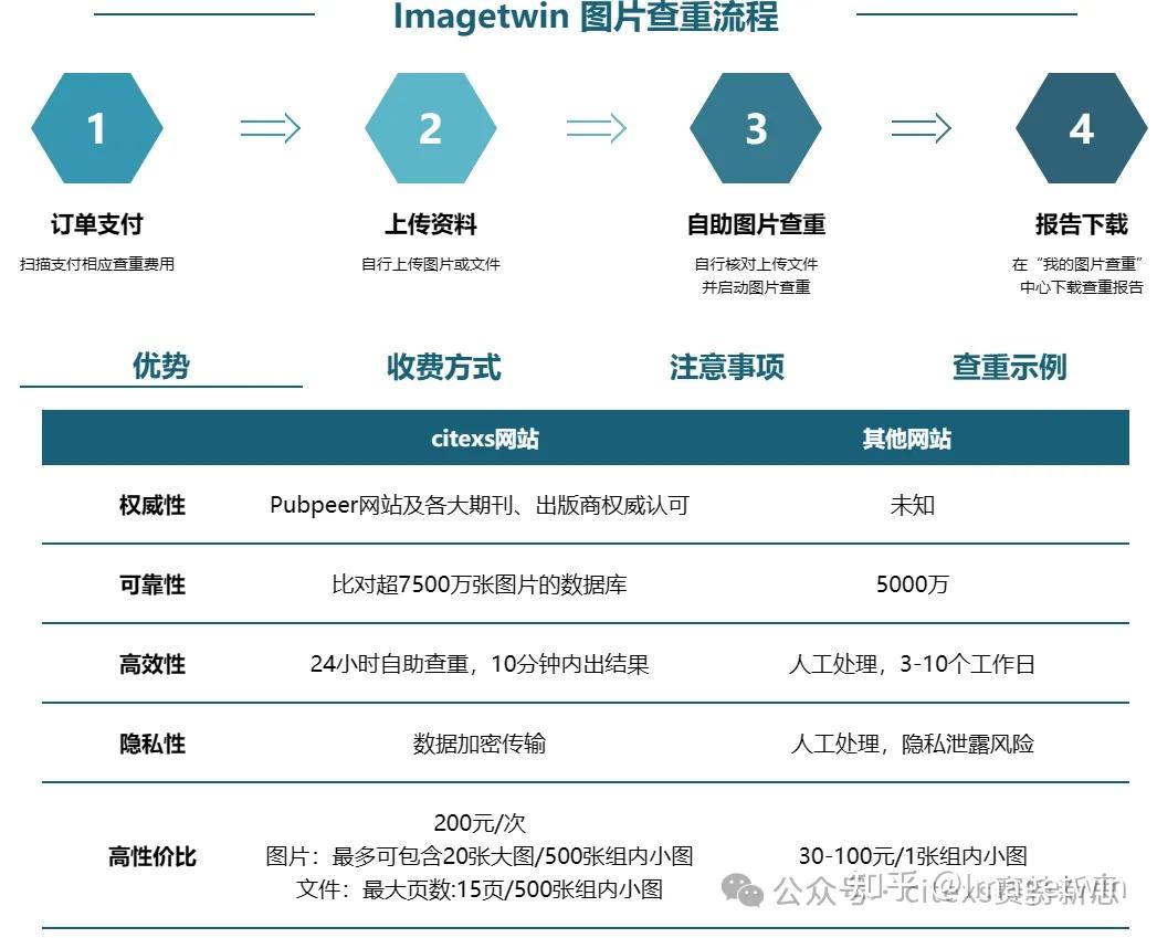 Imagetwin查重发现西安交大附一院肝癌Oncotarget论文被撤稿，因图片多处重叠、图像交叉复用！ - 知乎