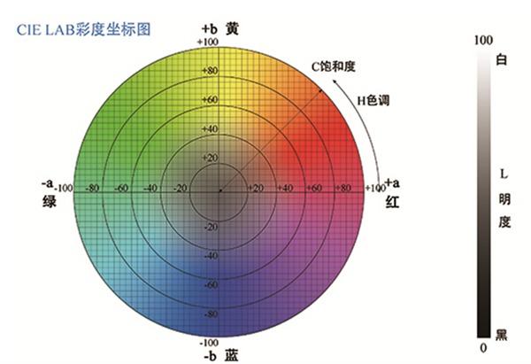 色差仪LAB颜色空间和XYZ颜色空间的转换方法 - 知乎