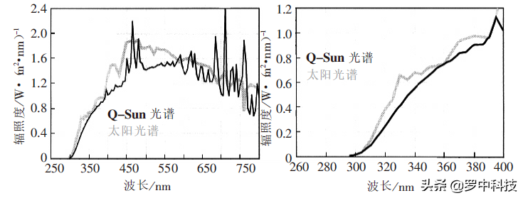 Q-Sun和QUV耐候性和光稳定性方法的比较 - 知乎