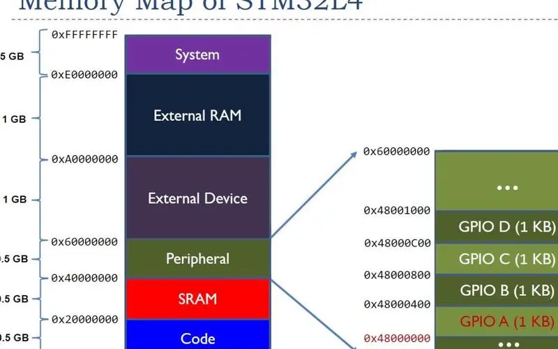 理解STM32的内存组织和内存管理单元（MMU） - 知乎