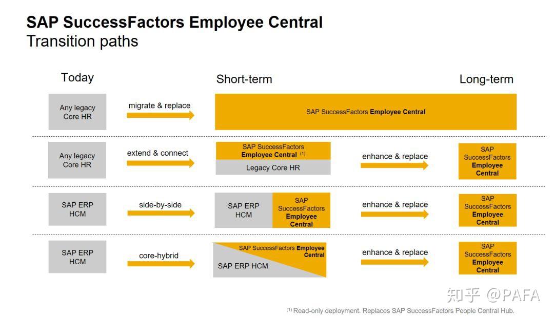 SAP SuccessFactors切换指引 - 知乎