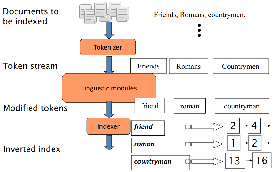 Information Retrieval notes - 知乎
