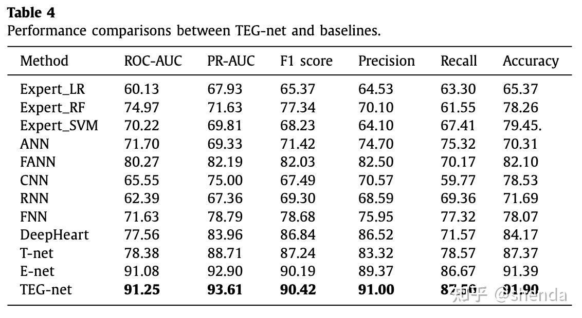 [CMPB 2021] 融合时序卷积神经网络和专家特征的生理时序数据可解释诊断模型：以心率为例 - 知乎