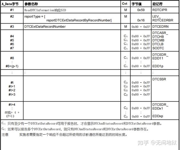 UDS诊断-DTC（14、19服务） - 知乎