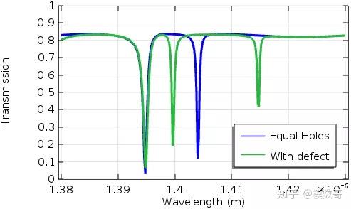 光学微腔系列2- COMSOL仿真光学微腔透射谱线 - 知乎