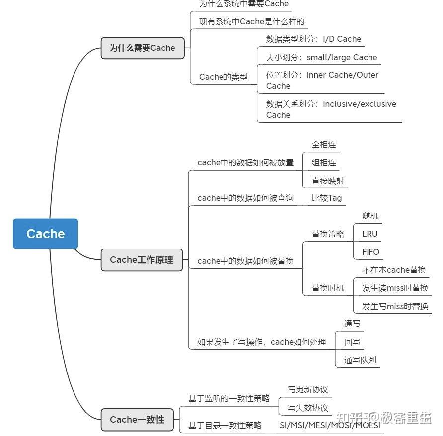 深入理解Cache工作原理 - 知乎