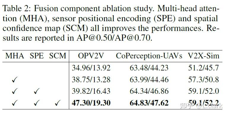 Where2comm: Communication-Efficient Collaborative Perception via Spatial Confidence Maps - 知乎
