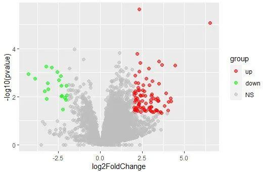 R可视化——ggplot2包绘制火山图 知乎