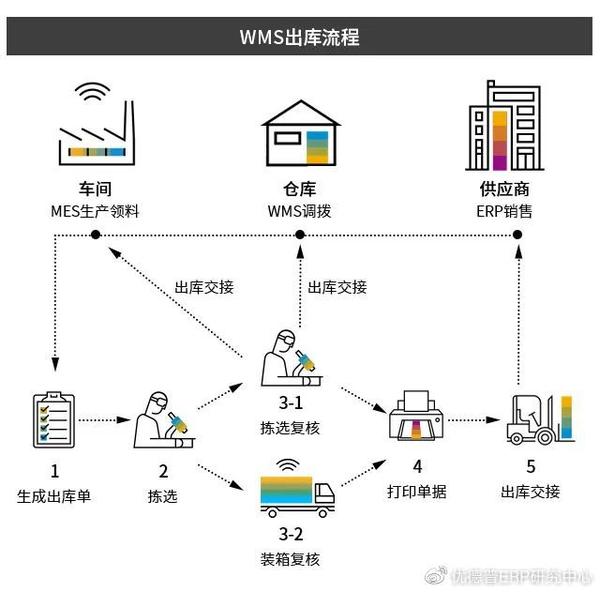 SAP+WMS系统助力生产制造企业实现智慧仓储管理 - 知乎