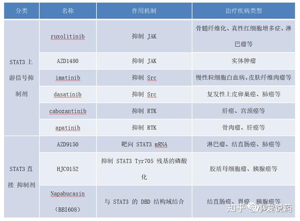 STAT3相关通路及其抑制剂、降解剂研究进展 - 知乎