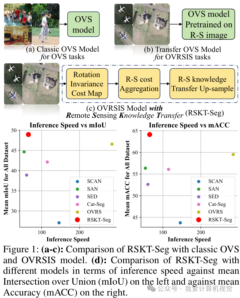 AAAI 2026 Oral 中科大联合西工大提出RSKT-Seg：专为遥感打造的高效开放词汇分割框架，推理提速2倍 - 知乎