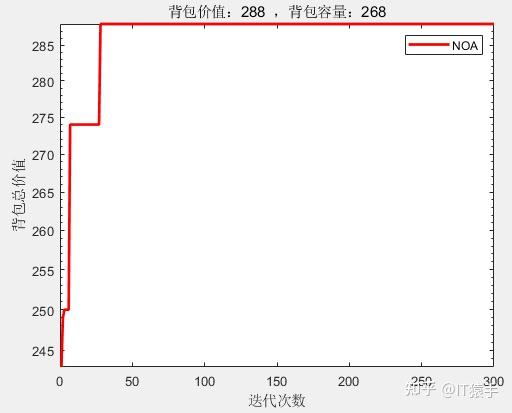 背包问题:星雀优化算法(noa求解背包问题knapsack Problem,kp 知乎