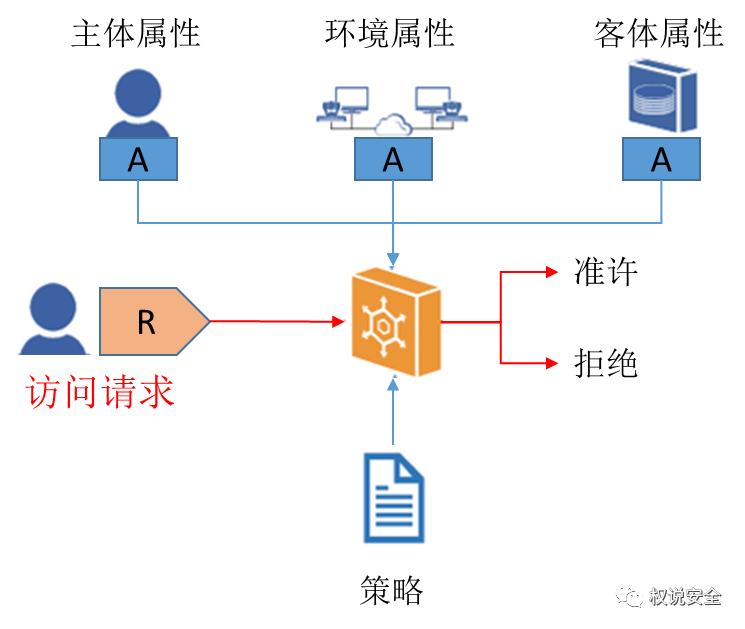访问控制模型综述 知乎