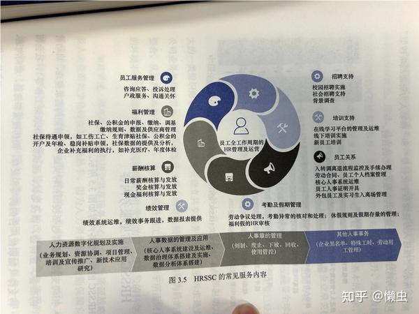 读《人力资源数字化转型-HRSSC的搭建、迭代与运营》 - 知乎