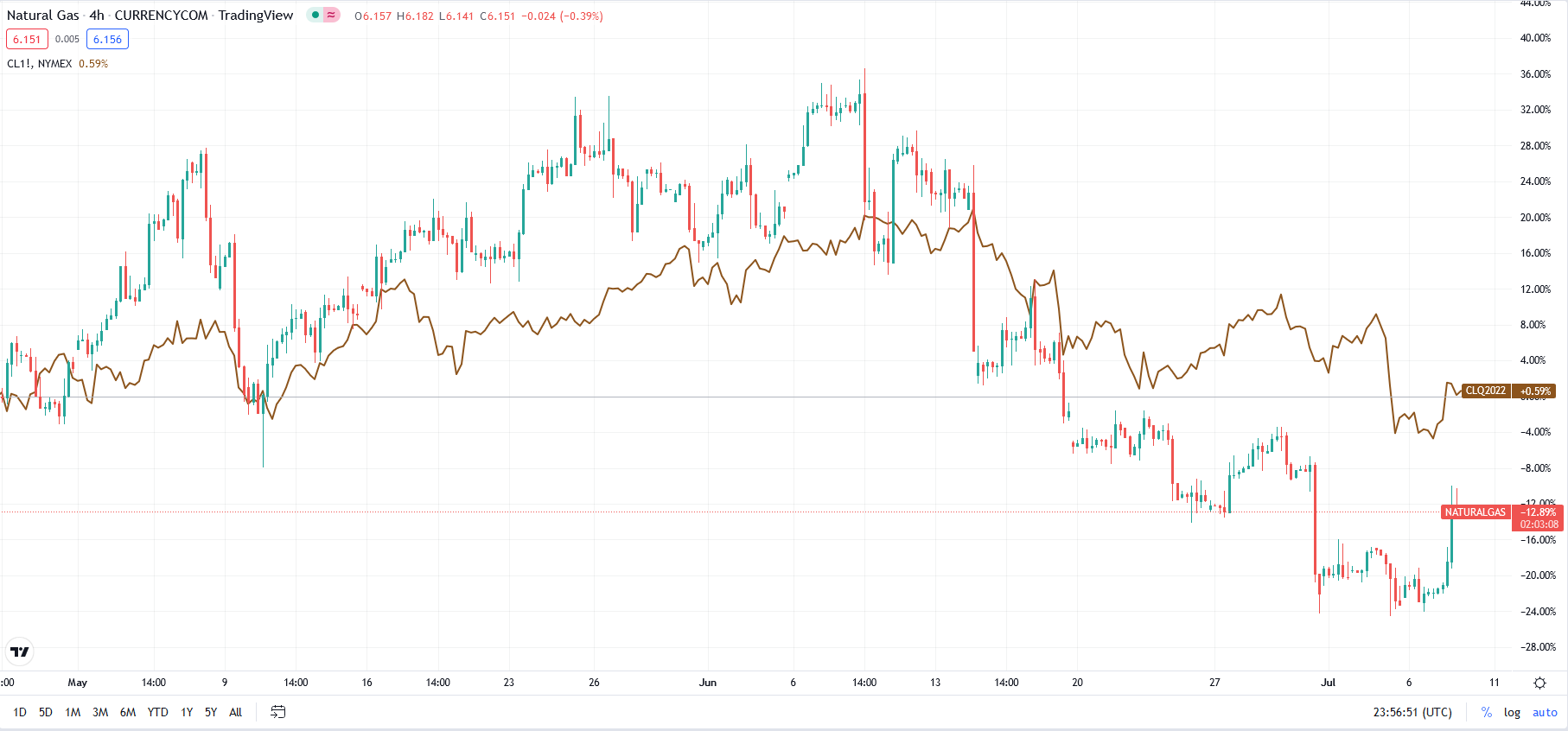 国际油价走势:美联储为进一步加息“铺路”，美国天然气 - FXprime中文社