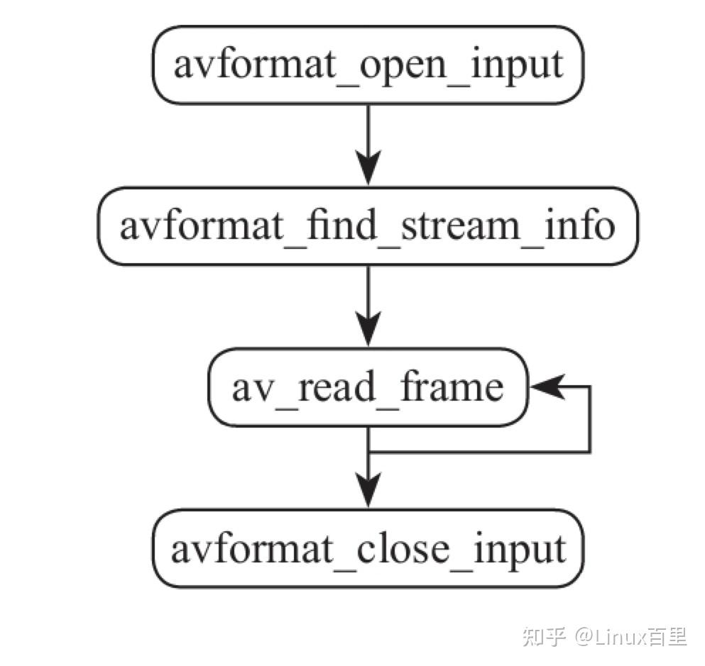 【音视频基础】解复用(demux) - 知乎