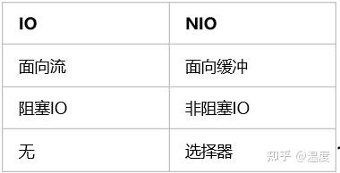 详解Java NIO，IO与NIO的区别 - 知乎