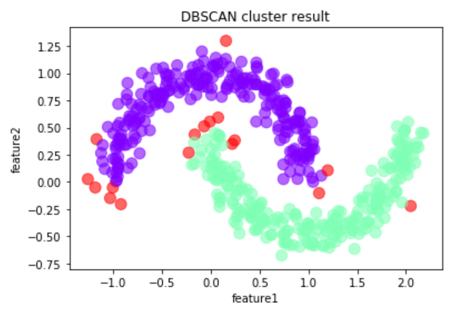 DBSCAN算法在出行行为分析中的示例及改进模型(2) - 知乎