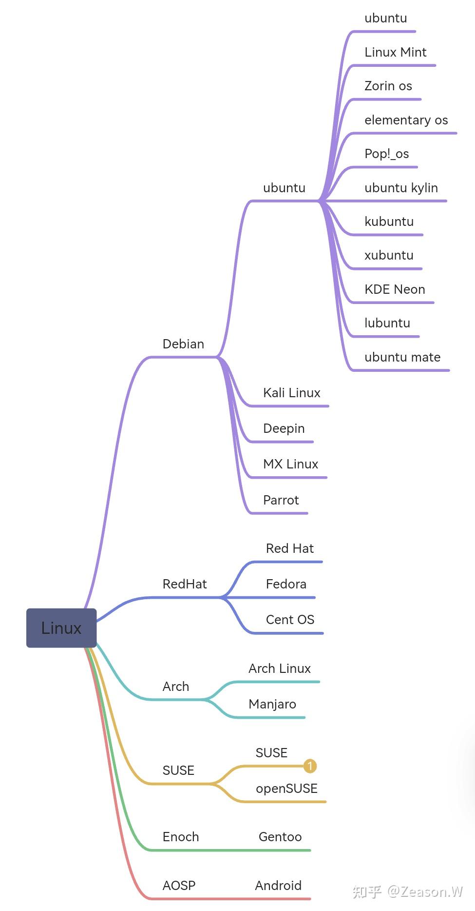 Linux发行版都有哪些？linux系统大全 知乎 