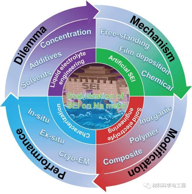 哈工大顶刊《AFM》综述：钠金属负极上的SEI膜！ - 知乎