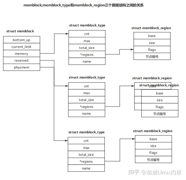 Linux内存管理之引导分配器（bootmem分配器/memblock分配器） - 知乎