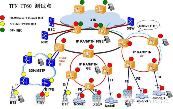 IP RAN和PTN有什么不同——TFN TT60 综合网络测试仪 - 知乎