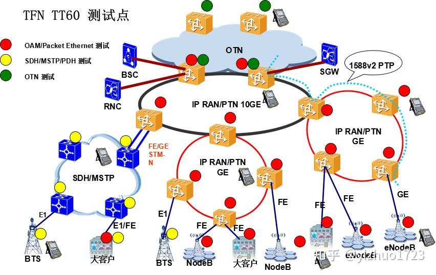IP RAN和PTN有什么不同——TFN TT60 综合网络测试仪 - 知乎