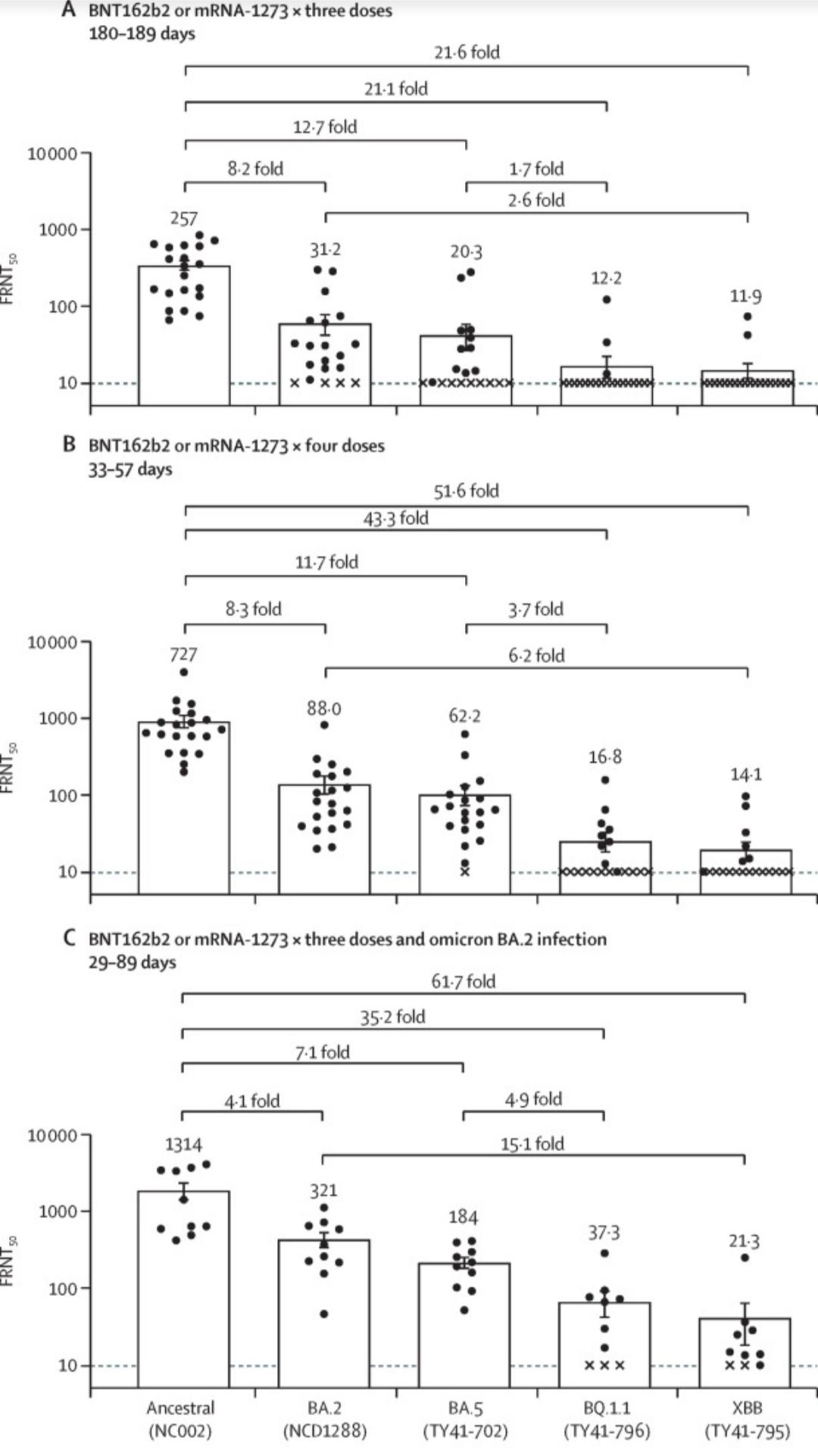 柳叶刀》论文分享】奥密克戎BA.5、BF.7中和抗体对BQ和XBB系列毒株的有效性以及XBB毒株的致病性 - 知乎