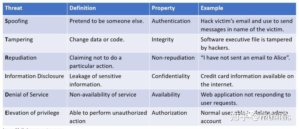 STRIDE模型应用于信息安全威胁分析 - 知乎