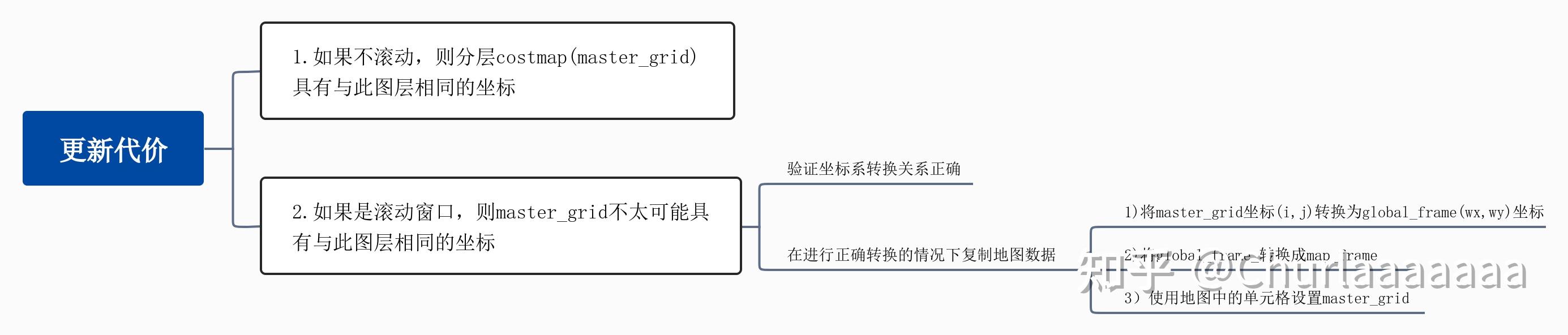 Costmap 2d Static Layer 知乎