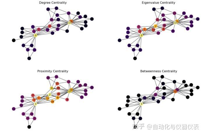 【知识】图论与图学习（二）：图算法 - 知乎