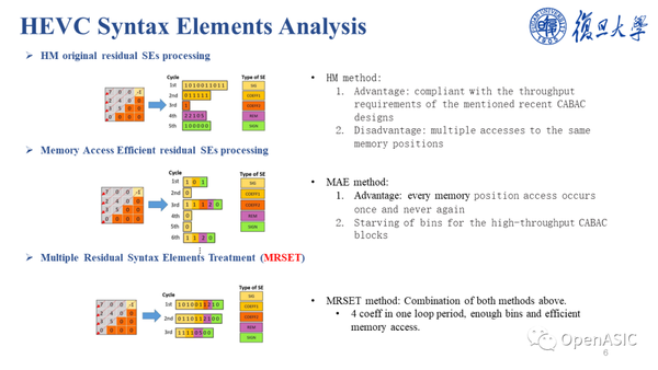 针对高吞吐率HEVC CABAC残差语法元素的分析和硬件设计 - 知乎