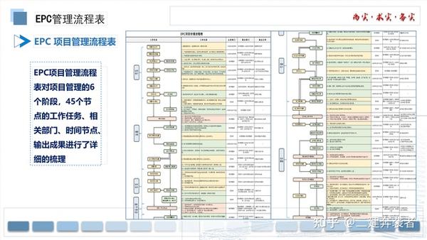 一文搞懂EPC：中建八局精编60页EPC项目管理理念和流程，图文并茂 - 知乎