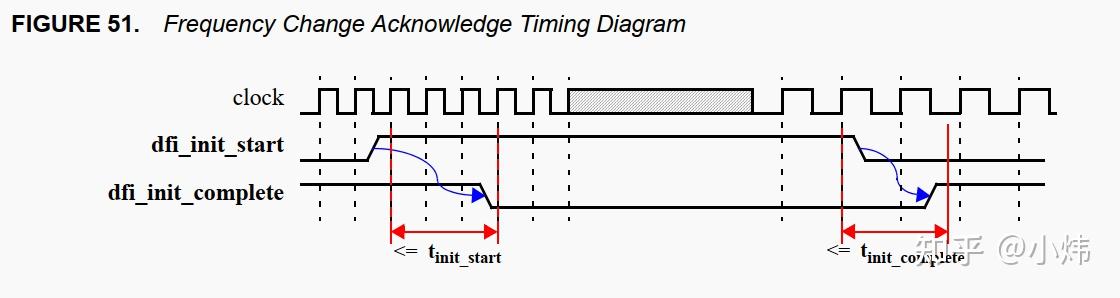 DDR自学整理11--DFI 时序 - 知乎