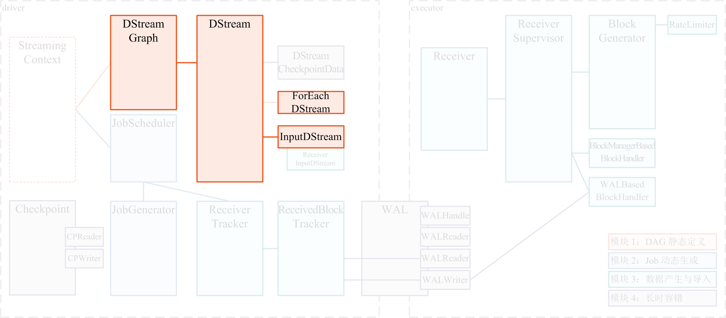 【1.1】DStream, DStreamGraph 详解 - 知乎