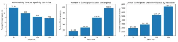 Batch Size对神经网络训练的影响 - 知乎