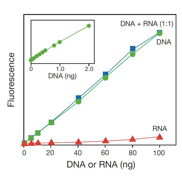 Qubit荧光计-核酸浓度检测和蛋白定量仪 - 知乎