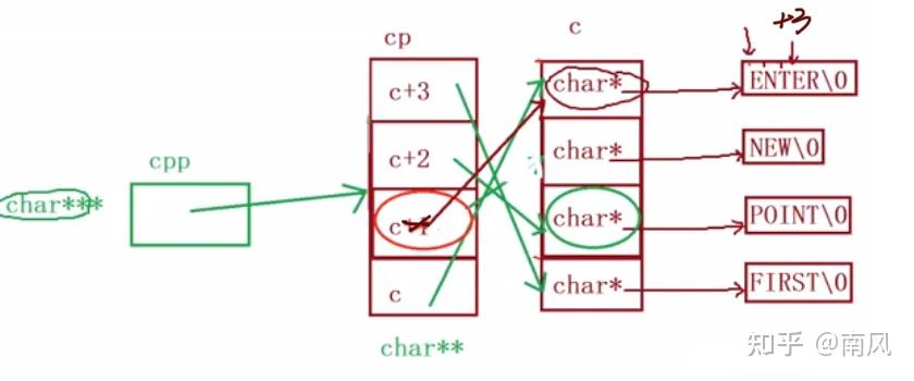 C语言刷题小练——指针和数组 - 知乎