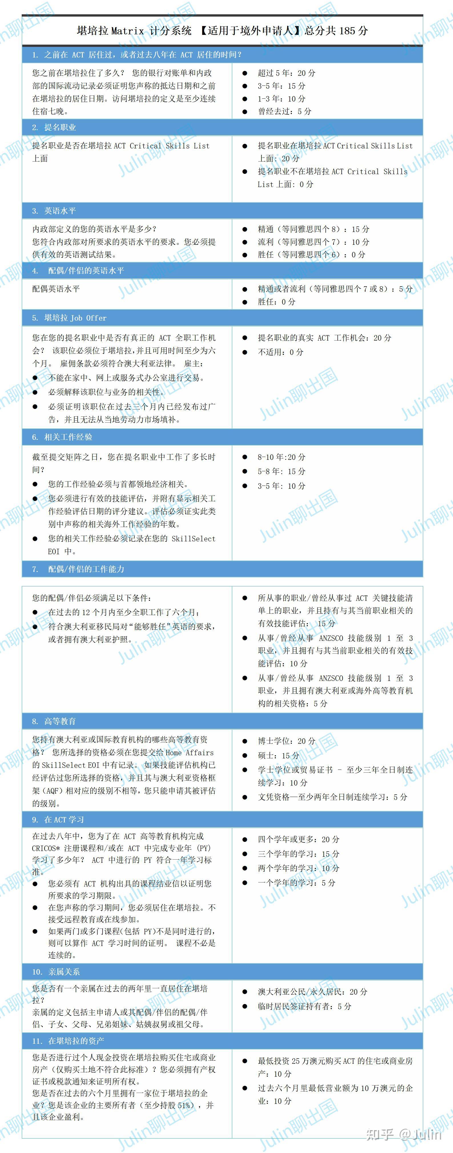 【干货】2023-24财年澳洲堪培拉190州担保详解，附ACT Matrix打分表 - 知乎