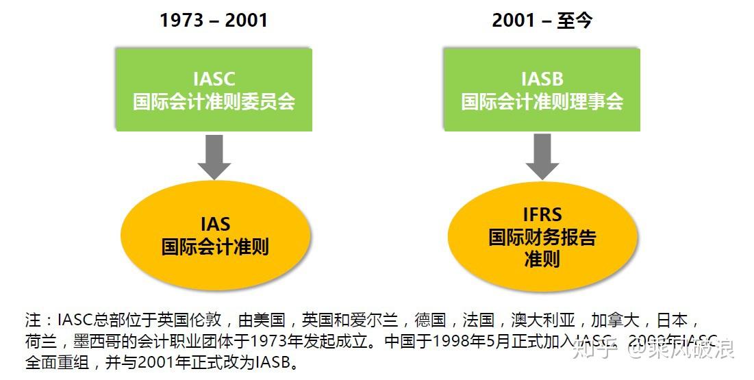 SAP中的财务报告HBI与HBII - 知乎