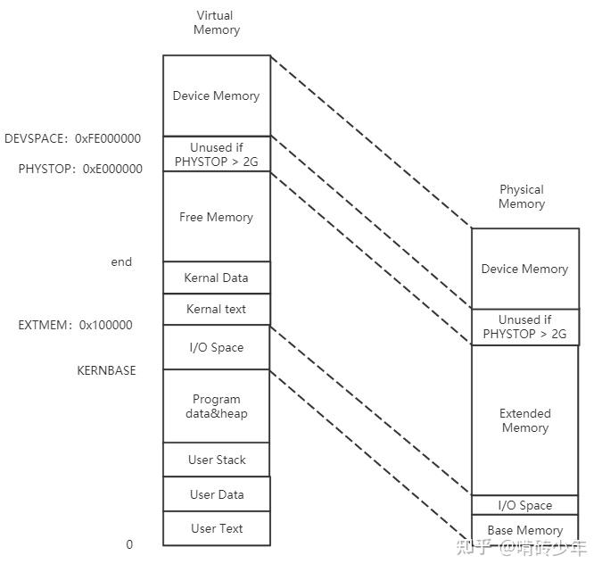 XV6源码分析：进程内存映射 - 知乎