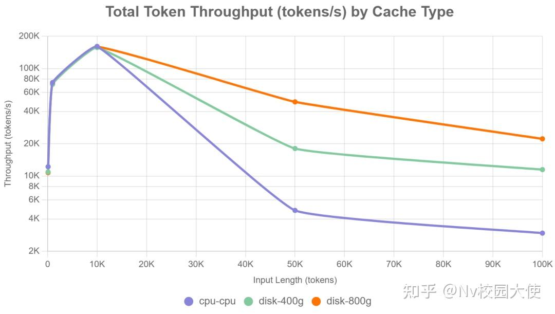 下一代推理优化技术：高性能网络驱动的PD分离与KV Cache Offload测试（中） - 知乎