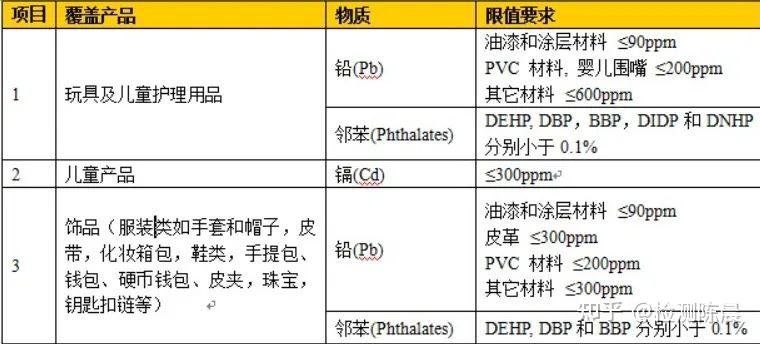 一文了解PROP65、CA65、CP65（即加州65）产品检测 - 知乎