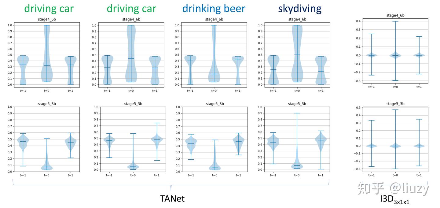TAM: 针对动作识别的时序自适应模块 - 知乎